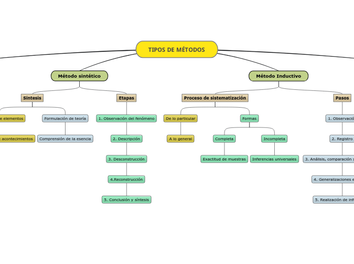modelos - Mind Map