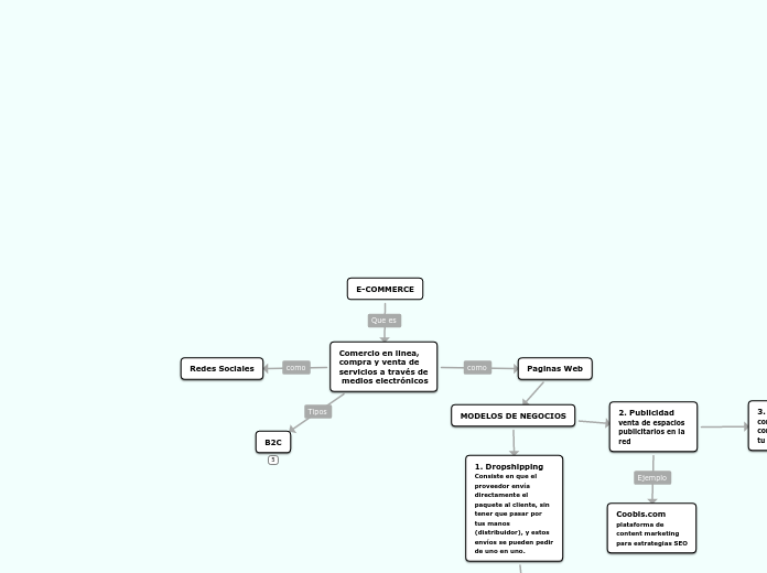 E-COMMERCE - Mind Map