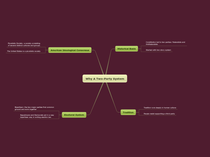 Why A Two-Party System - Mind Map