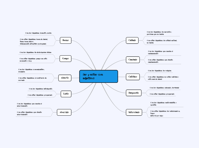 Ser y estar con adjetivos - Mind Map