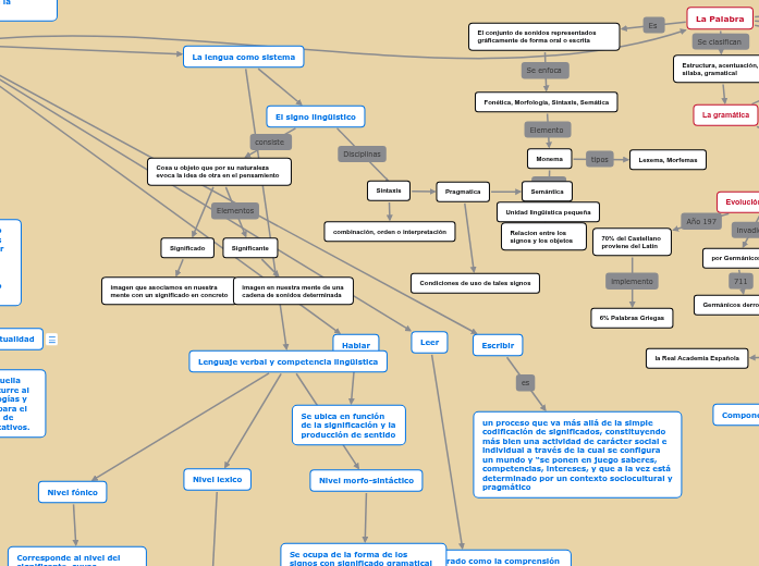 Lengua Materna I - Concept Map