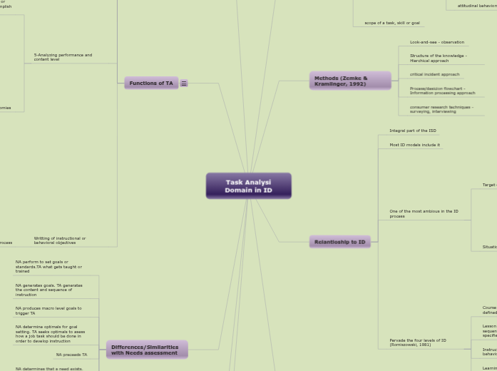 Task Analysis in ID - Mind Map