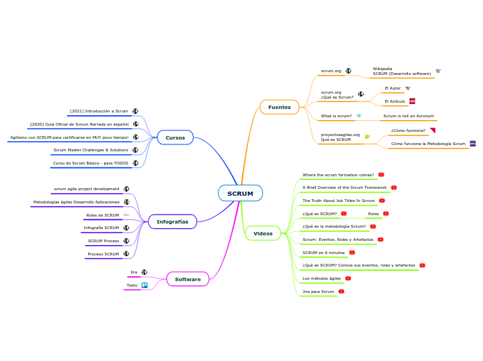 SCRUM - Mind Map