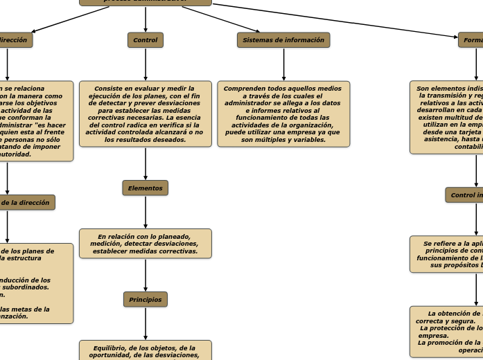 Fase dinámica u operativa del proceso admi...- Mind Map