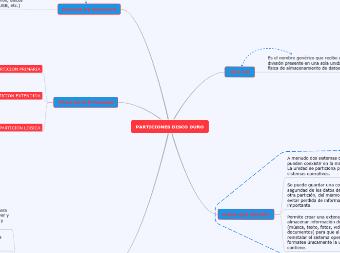 particiones de disco duro - Mind Map