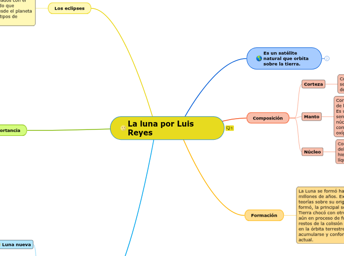 La luna por Luis Reyes - Mind Map