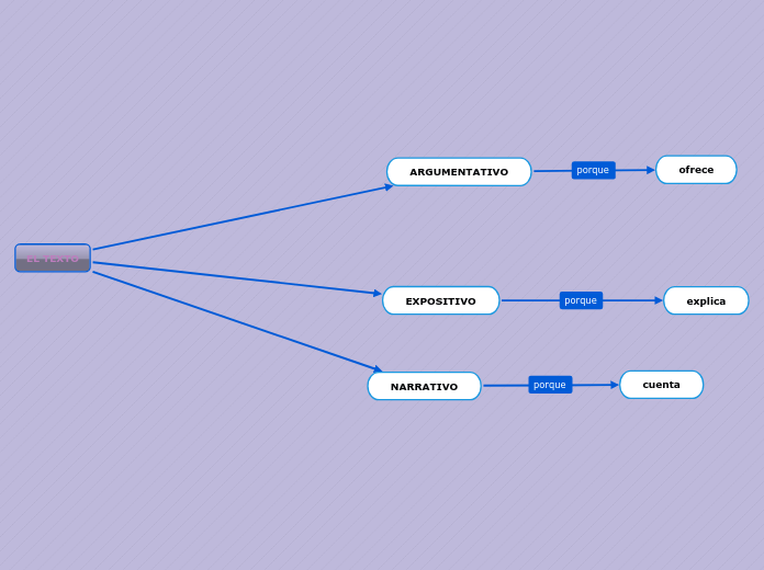El Texto Mind Map 3755