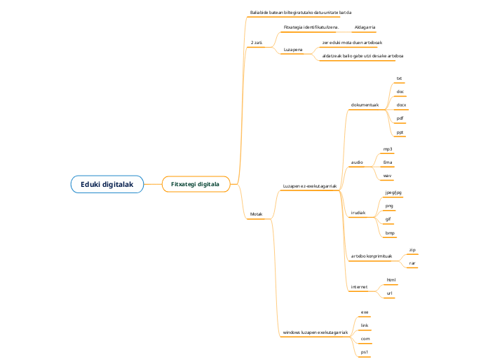 Eduki digitalak - Mind Map