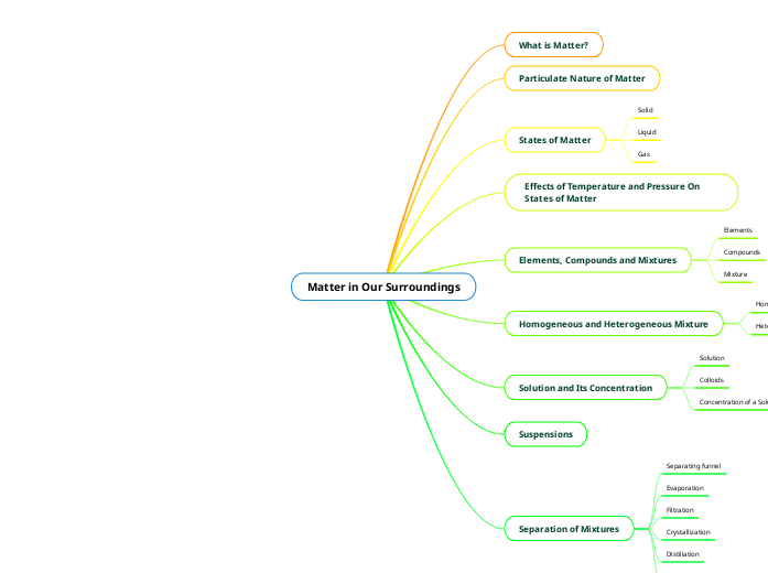 Matter in Our Surroundings - Mind Map