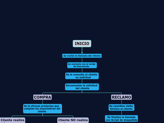 Procedimiento de atención al cliente - Mind Map