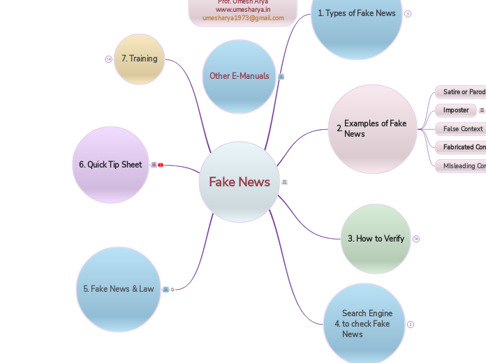 Fake News - Mind Map
