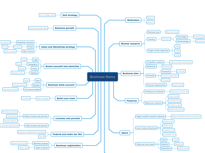 Start a business - Mind Map