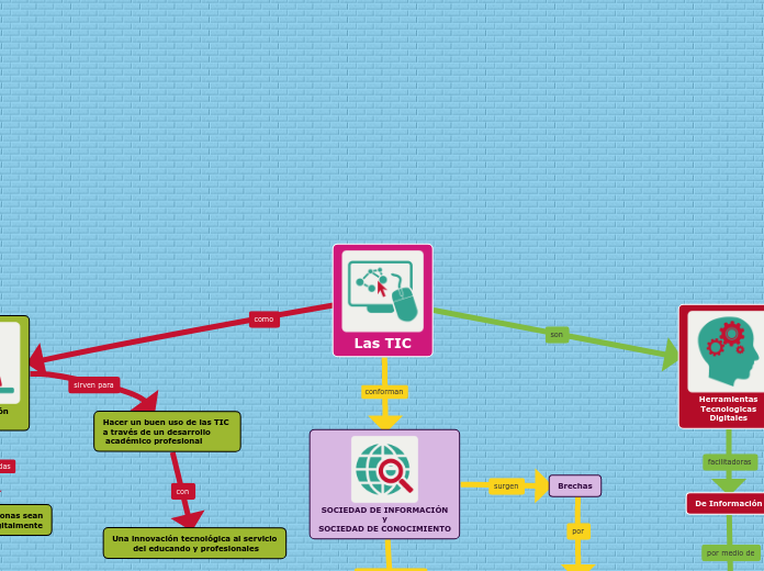 CRUZ, Leocadia V. -Sociedad de la Informac...- Mind Map