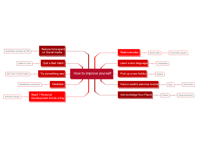 How to improve yourself - Mind Map