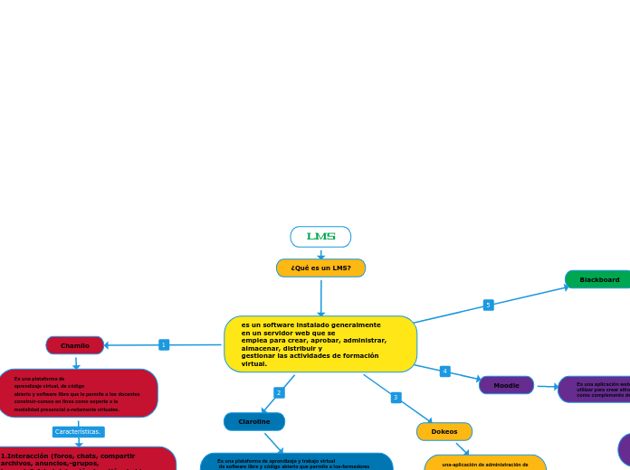 LMS - Mind Map