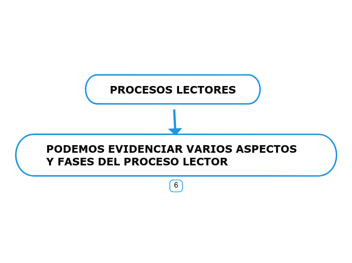 PROCESOS LECTORES - Mind Map