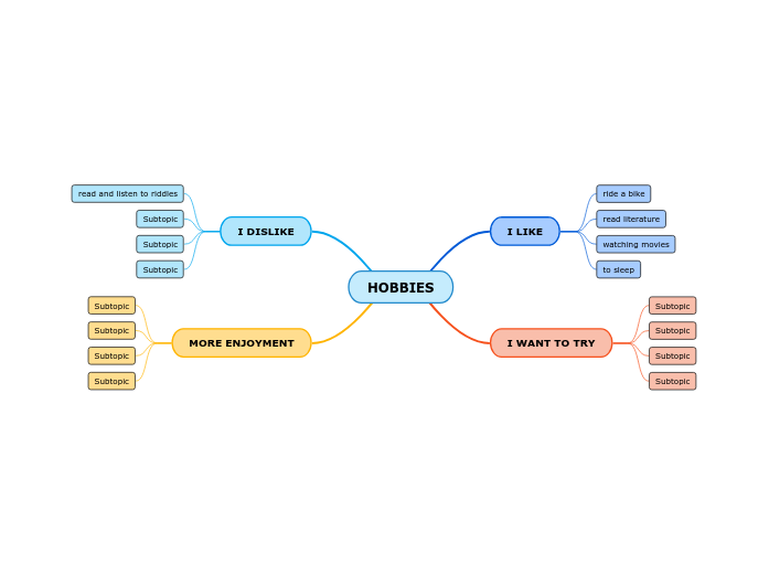 HOBBIES - Mind Map