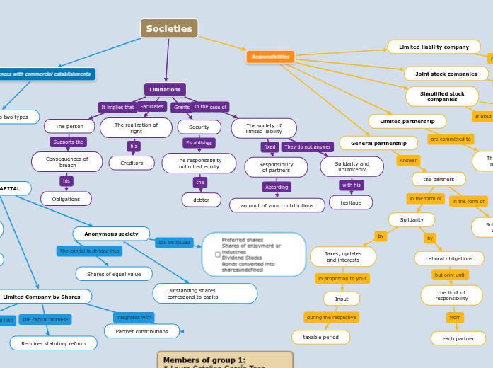 Societies - Mind Map
