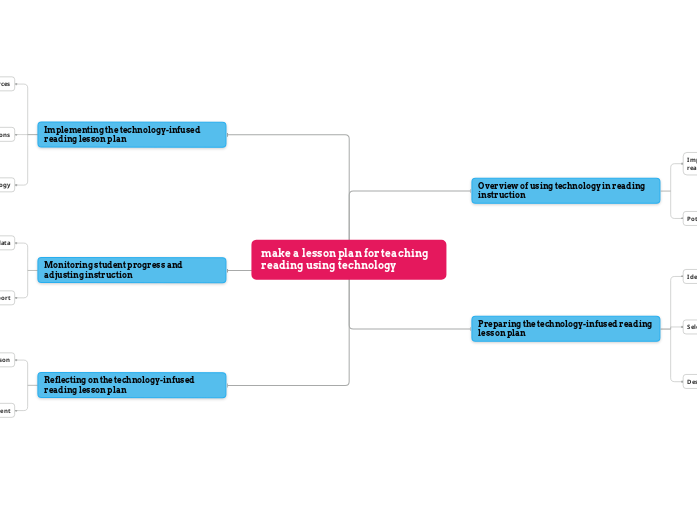 make a lesson plan for teaching reading us...- Mind Map