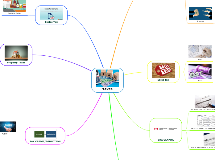 TAXES - Mind Map