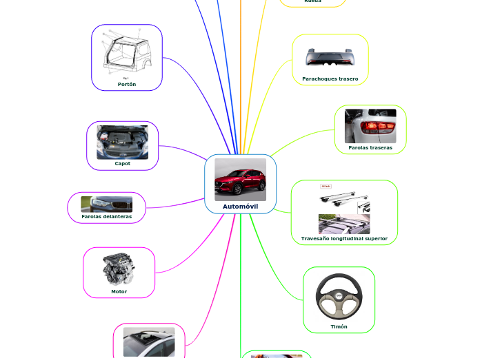 Automóvil - Mind Map