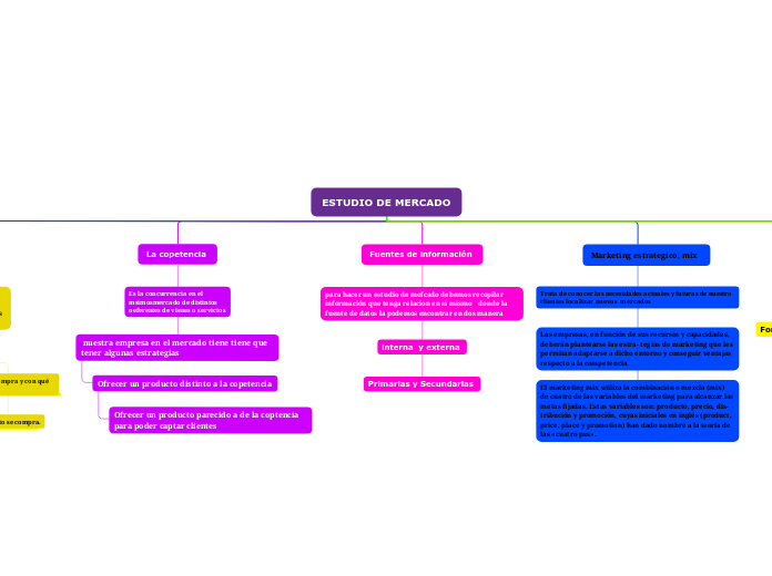 ESTUDIO DE MERCADO - Mind Map