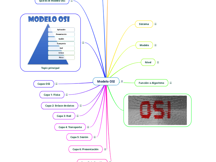 Modelo OSI - Mind Map