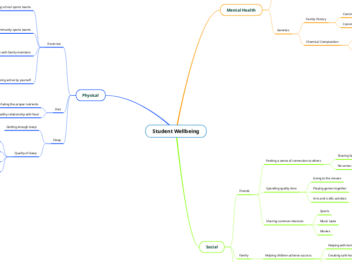 Student Wellbeing - Mind Map