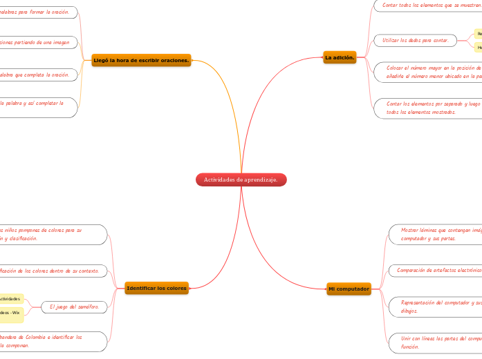 Actividades de aprendizaje.copia - Mind Map