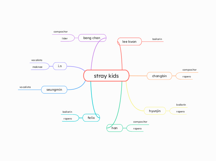 stray kids | Mindomo Mind Map