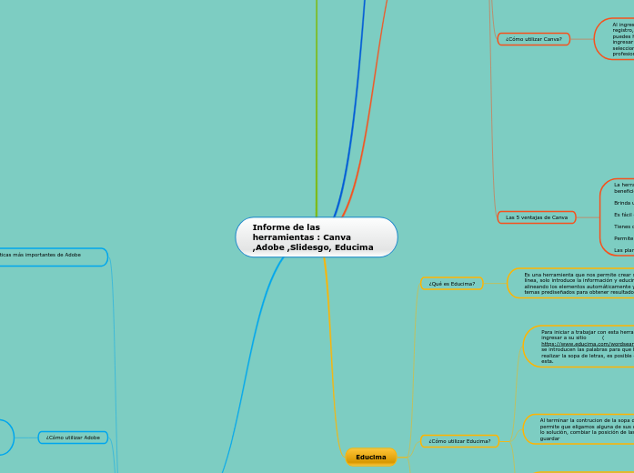 Informe de las herramientas : Canva ,Adobe...- Mind Map