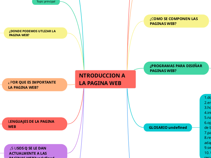 NTRODUCCION A LA PAGINA WEB - Mind Map
