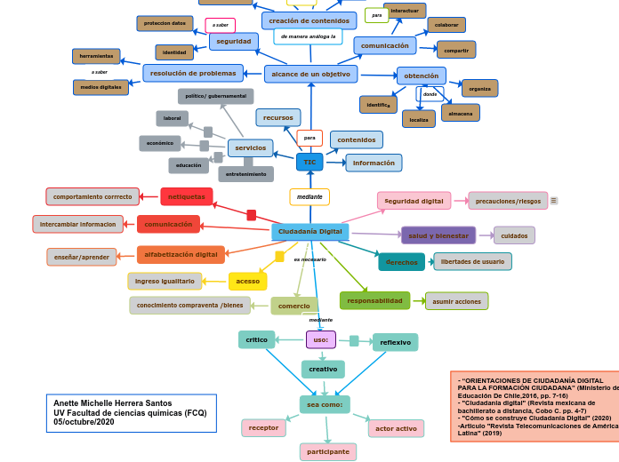 Ciudadanía Digital - Mind Map