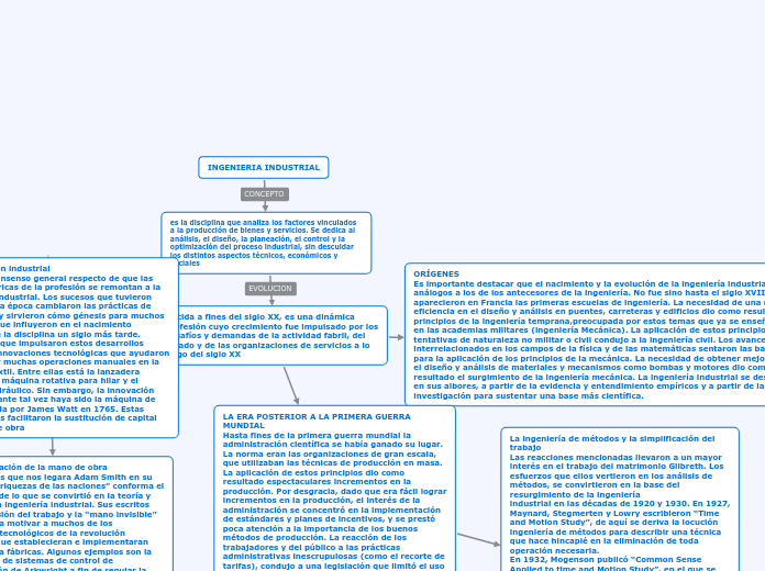 HISTORIA INGENIERIA INDUSTRIAL - Mind Map