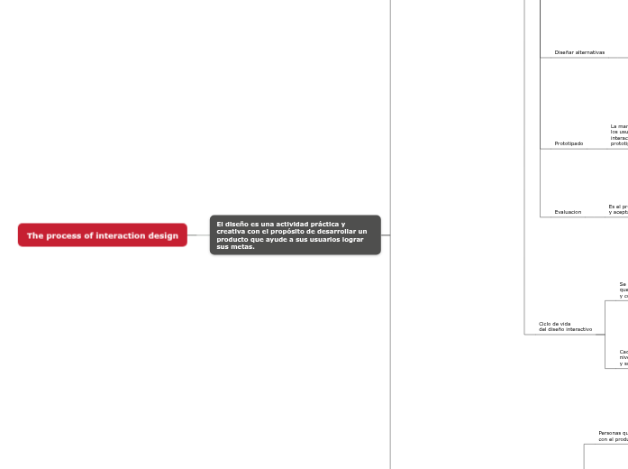 The process of interaction design | Mapa mental Mindomo