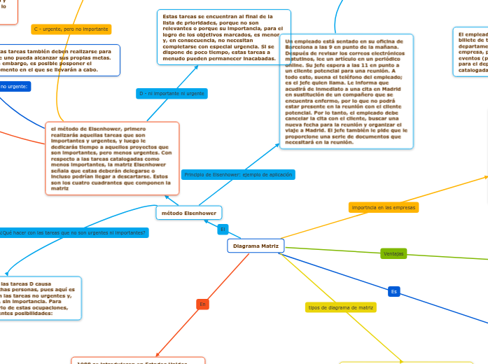 Diagrama Matriz - Mind Map