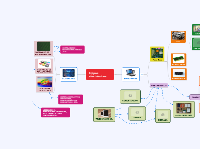 Eqipos electrónicos - Mind Map
