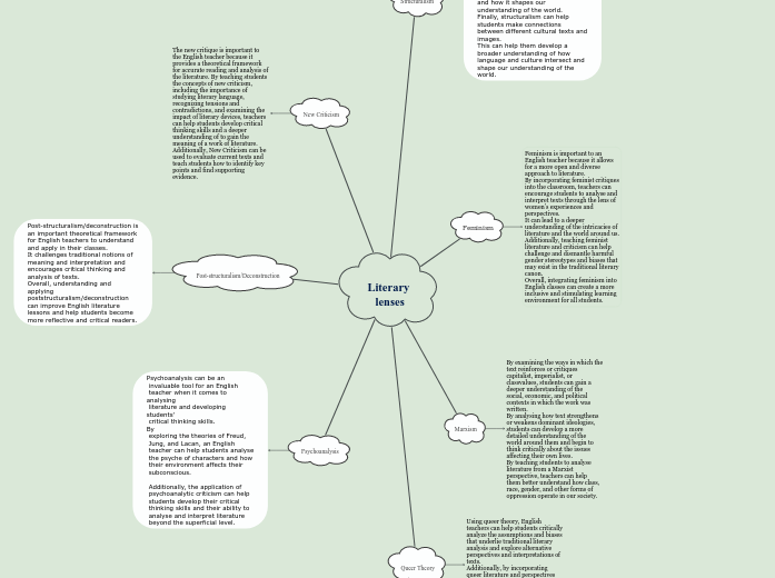 Literary lenses - Mind Map