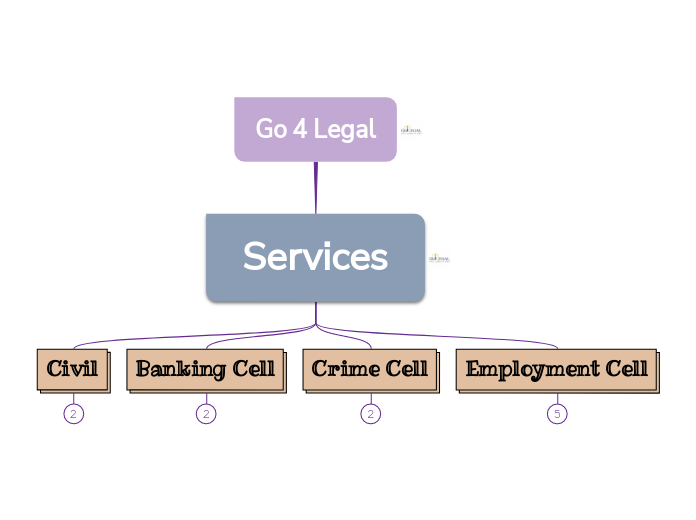 Go 4 Legal - Mind Map