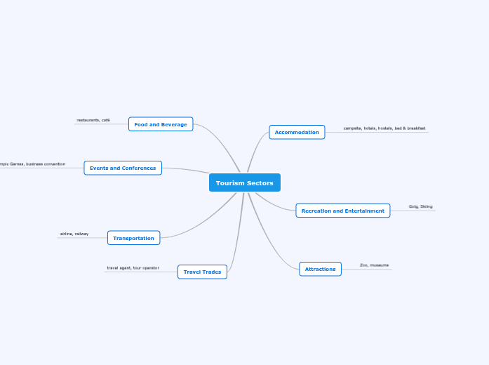 Tourism Sectors - Mind Map