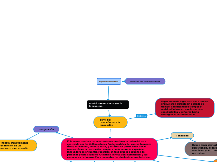 ingenieria industrial - Mind Map