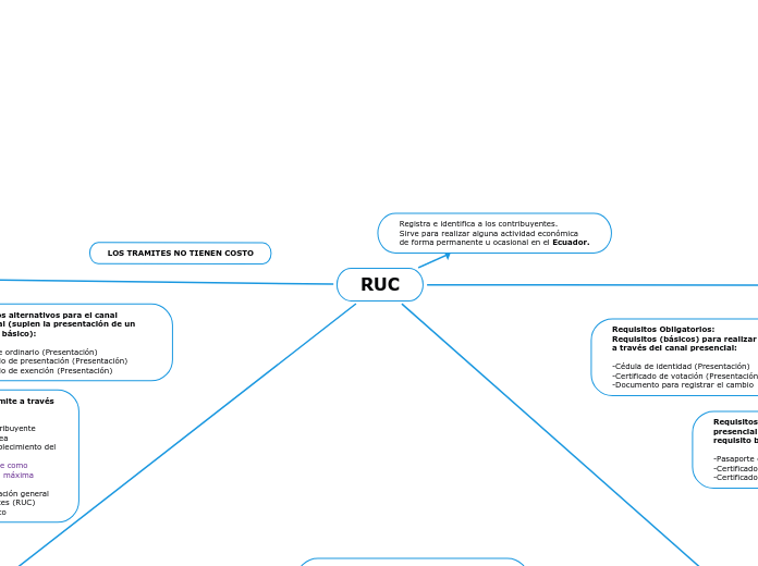 RUC - Mind Map