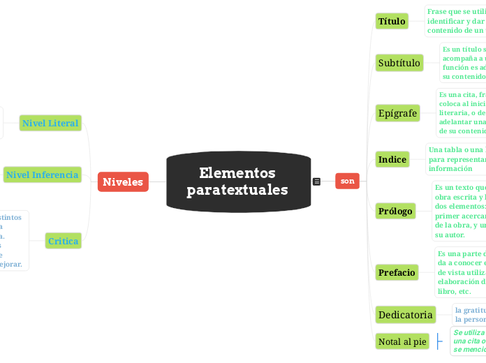 Elementos paratextuales y clases de párraf...- Mind Map