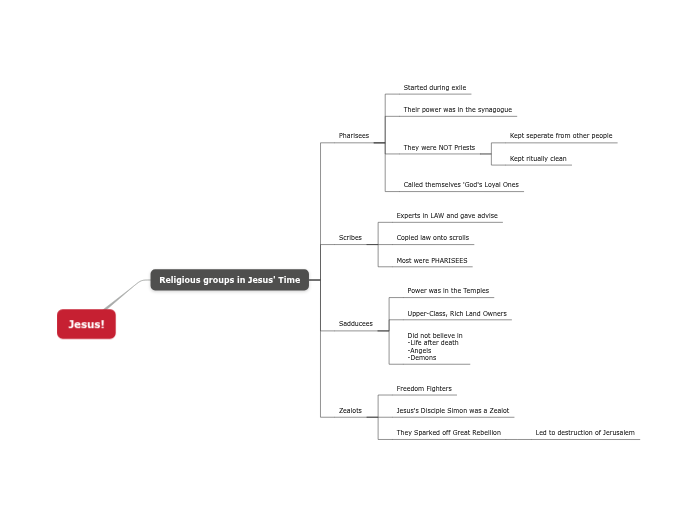Jesus! | Mindomo Mind Map