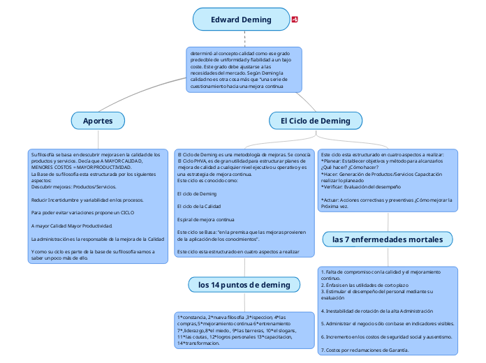 Edward Deming - Mind Map
