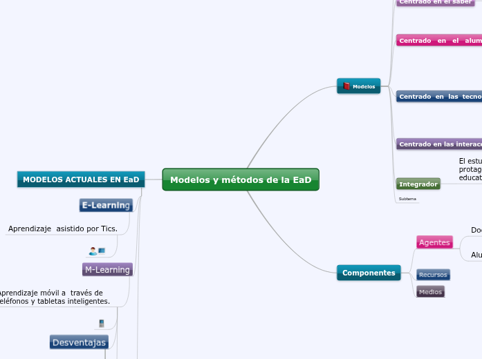 Modelos y métodos de la EaD - Mind Map