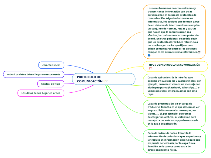 PROTOCOLO DE COMUNICACIÓN 🤍 - Mind Map