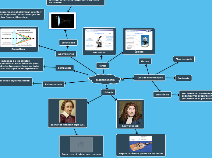 EL MICROSCOPIO - Mind Map