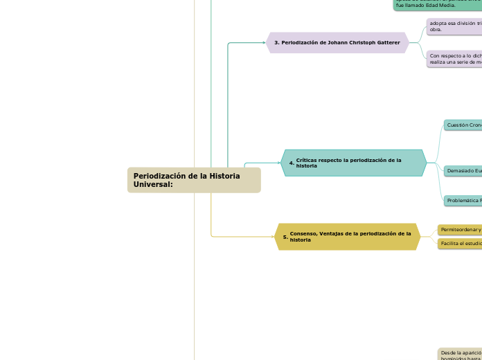Periodización de la Historia Universal: - Mind Map