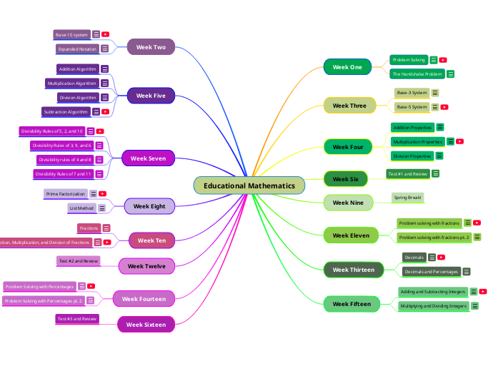 Educational Mathematics - Mind Map